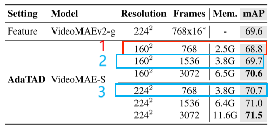 论文笔记《End-to-End Temporal Action Detection with 1B Parameters Across 1000 Frames》-CSDN博客