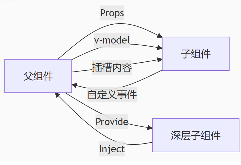 Vue 3 父子组件通信完全指南：8种通信方式详解vue3父子组件通信 Csdn博客