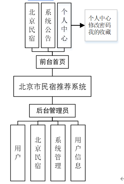 计算机毕业设计java北京市民宿推荐系统 基于java Web的北京市民宿推荐平台开发 Java技术在民宿推荐系统中的应用与实现 Csdn博客