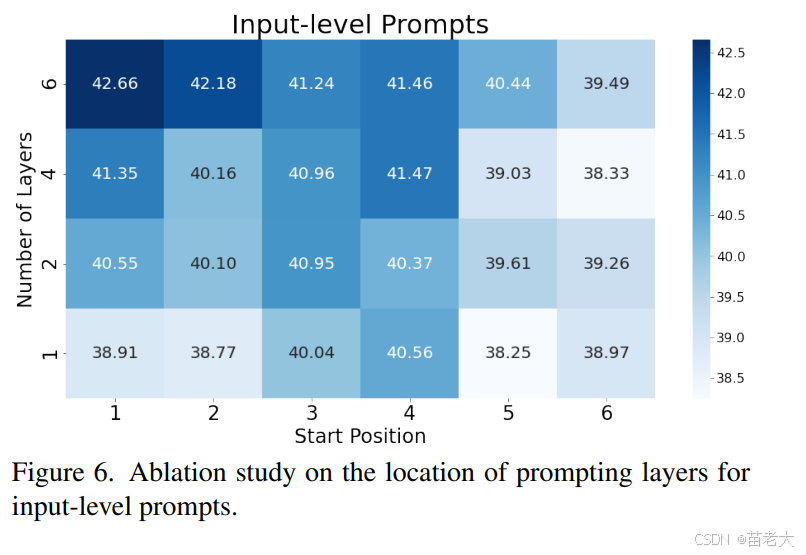 Multimodal Prompting with Missing Modalities for Visual Recognition( 视觉识别的多模态缺失提示学习)-CSDN博客