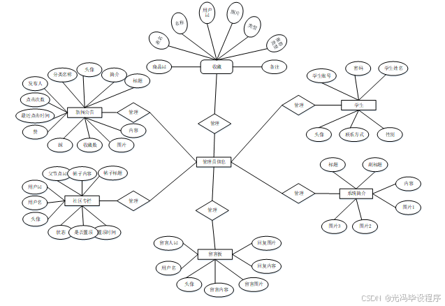 计算机毕业设计springboot学生宿舍管理系统 基于spring Boot的校园住宿管理系统开发 Spring Boot驱动的学生宿舍管理平台设计与实现 Csdn博客