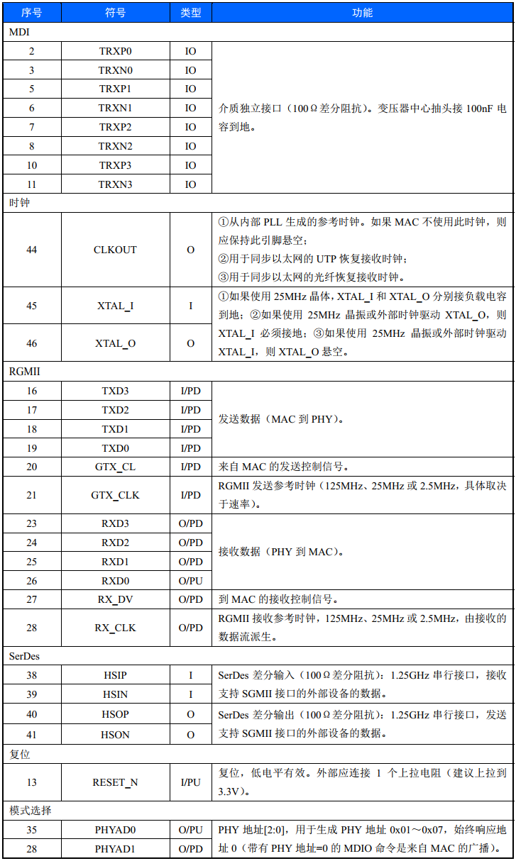 RTL8211以太网收发器、千兆PHY芯片使用介绍-CSDN博客