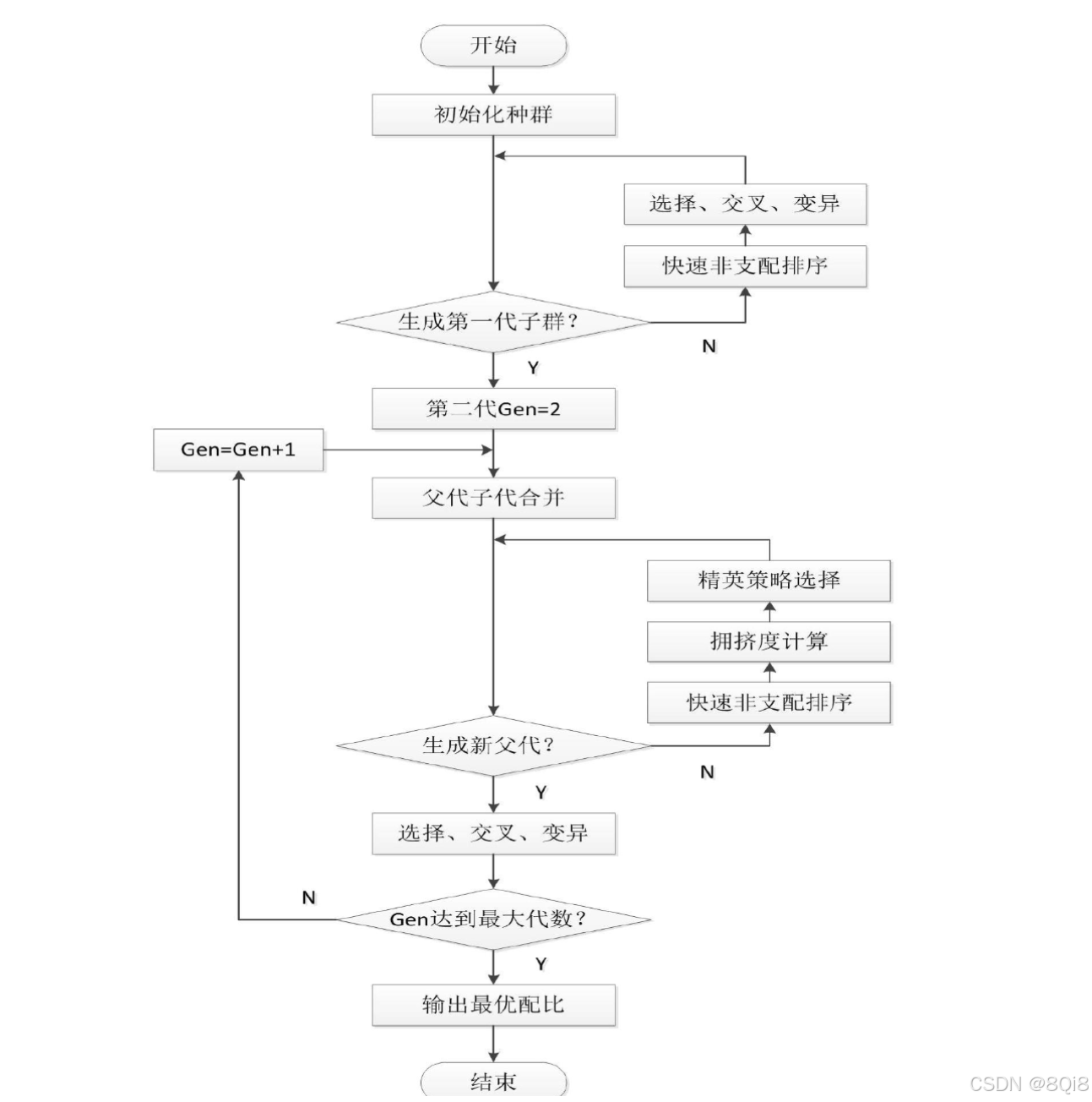 多目标优化算法——非支配排序遗传算法ii(nsga Ii) Csdn博客 6651