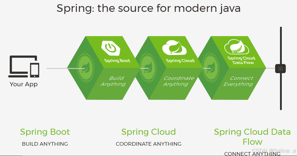 一文读懂 Spring Boot、微服务架构和大数据治理三者之间的故事-CSDN博客