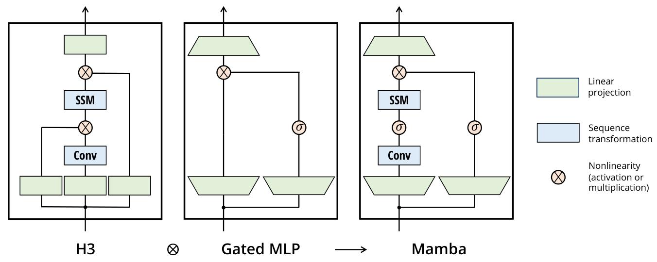 【论文翻译】Mamba: Linear-Time Sequence Modeling with Selective State Spaces ...