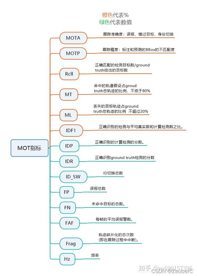 MOT指标含义总结_mot 指标-CSDN博客