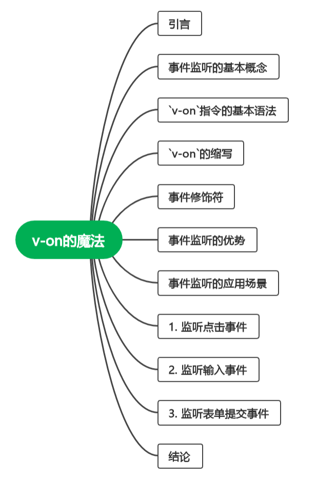 Vuejs的事件监听:v On的魔法js 监听方法on实现 Csdn博客