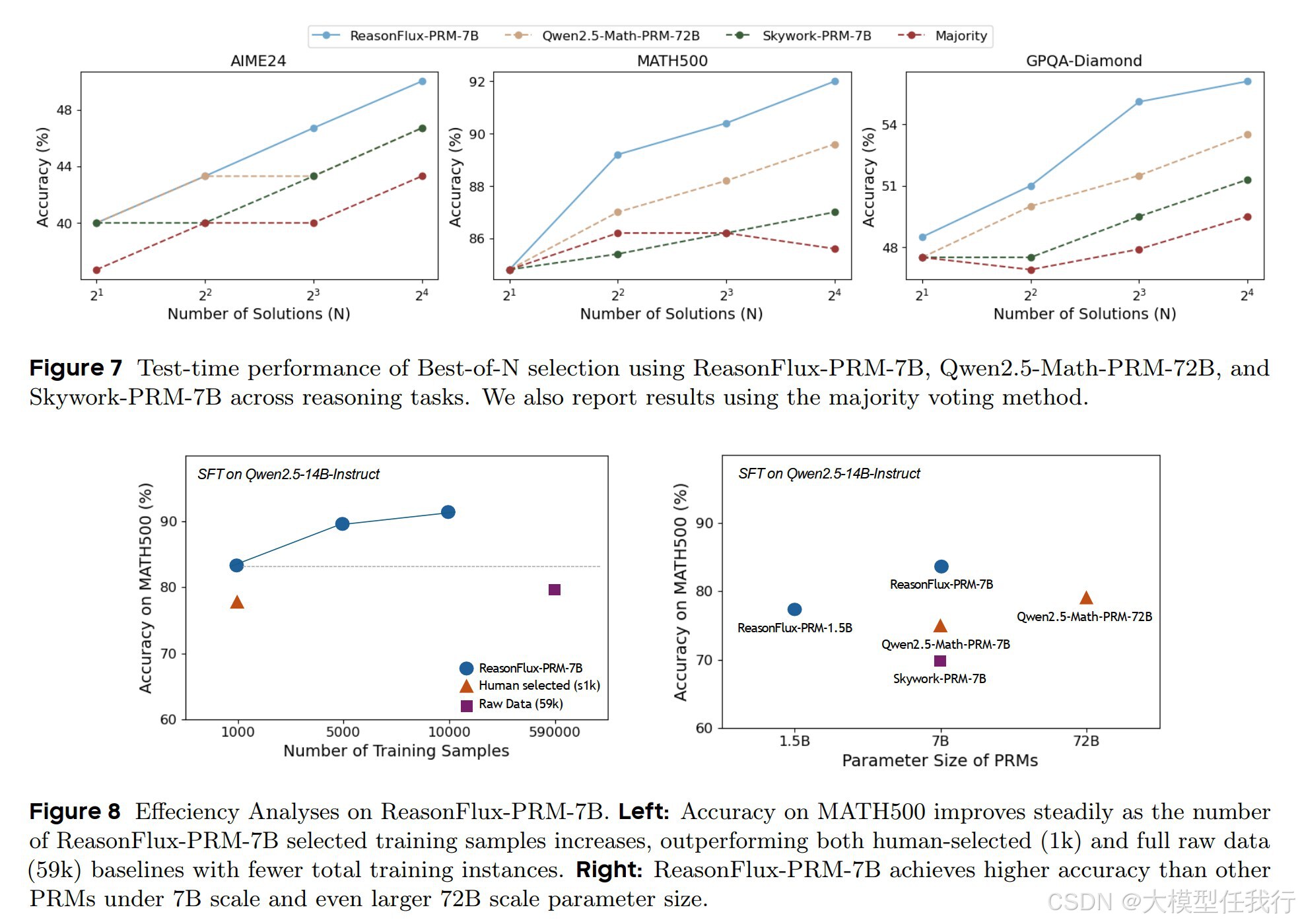 字节：LLM轨迹感知的奖励模型_reasonflux-prm-CSDN博客