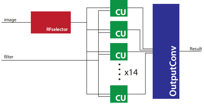 基于FPGA的卷积神经网络CNN设计+基础知识回顾Verilog/HLS_fpga cnn-CSDN博客