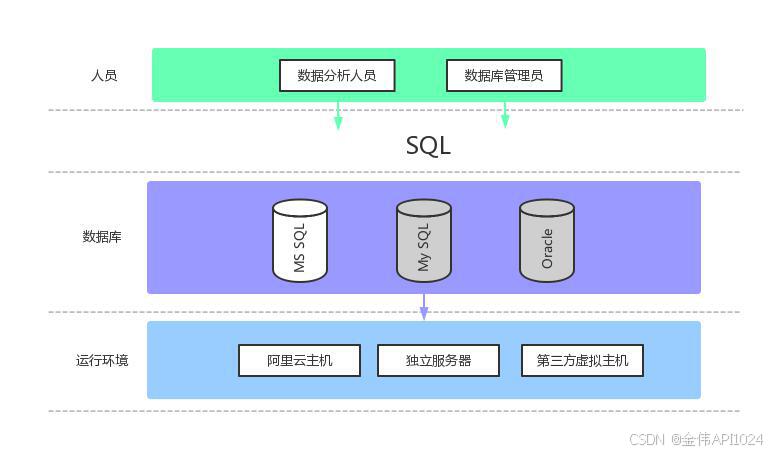 史上最全自学SQL总结帖_sql自学-CSDN博客