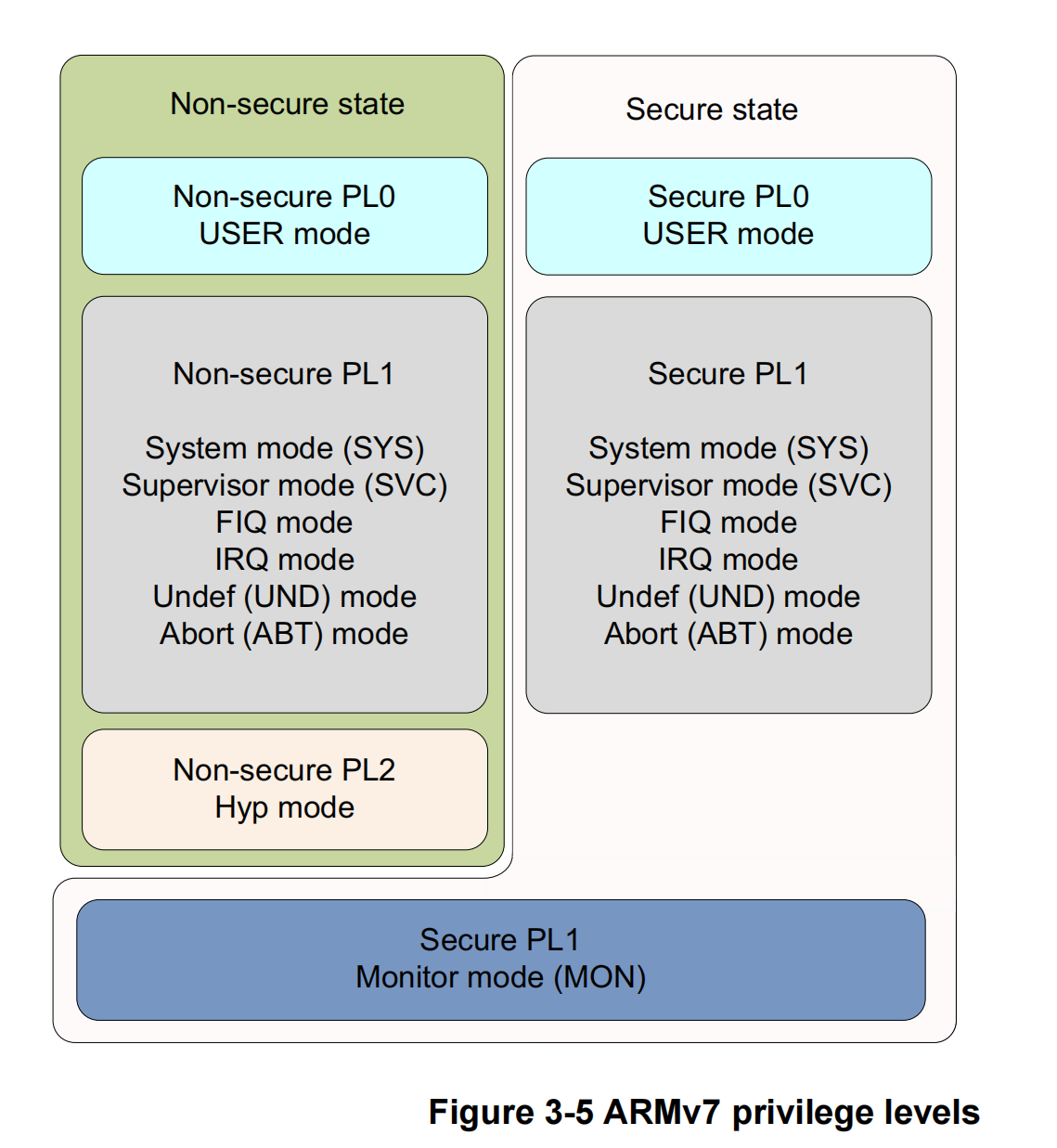 【ARMV8体系结构学习】ARMV8 架构基础_armv8架构-CSDN博客