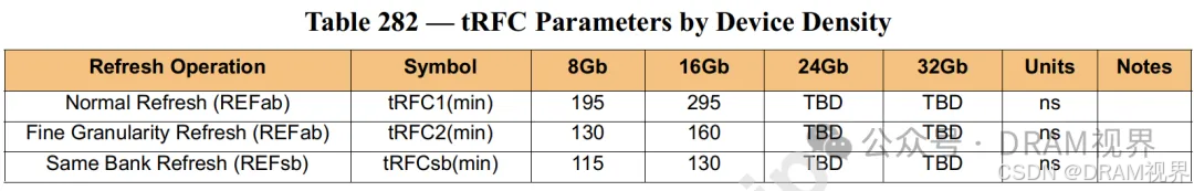 DRAM的tRFC为啥不同的density会不一样的？_ddr5 trfc-CSDN博客