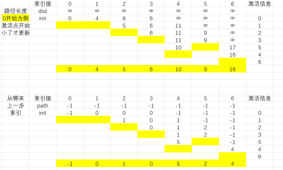 最短路径：Dijkstra算法（C语言）-CSDN博客