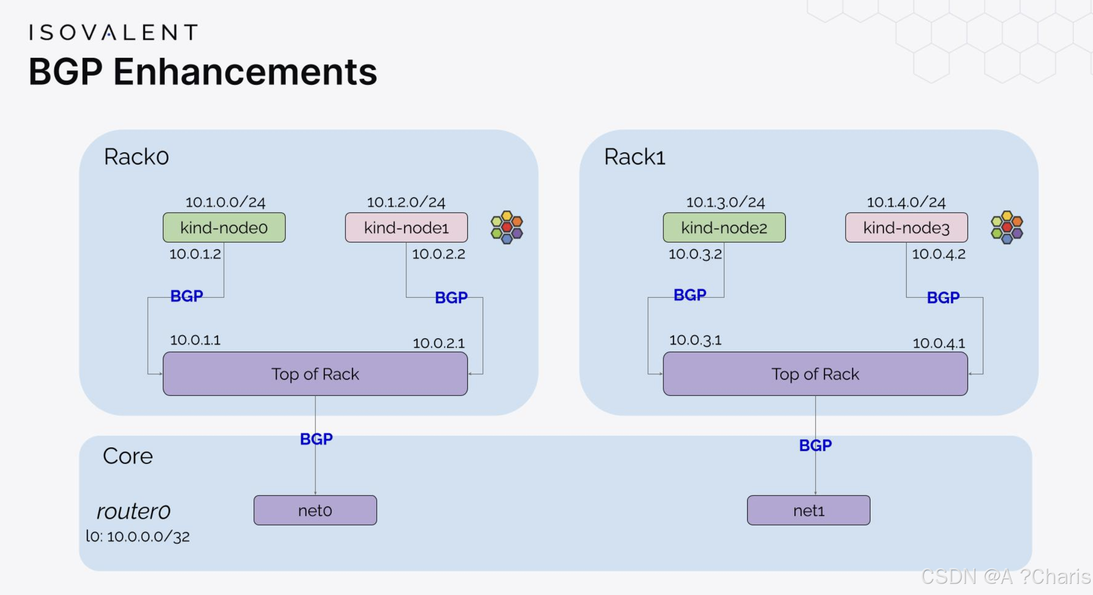 Cilium + ebpf 系列文章- （六）Cilium-BGP_cilium bgp-CSDN博客
