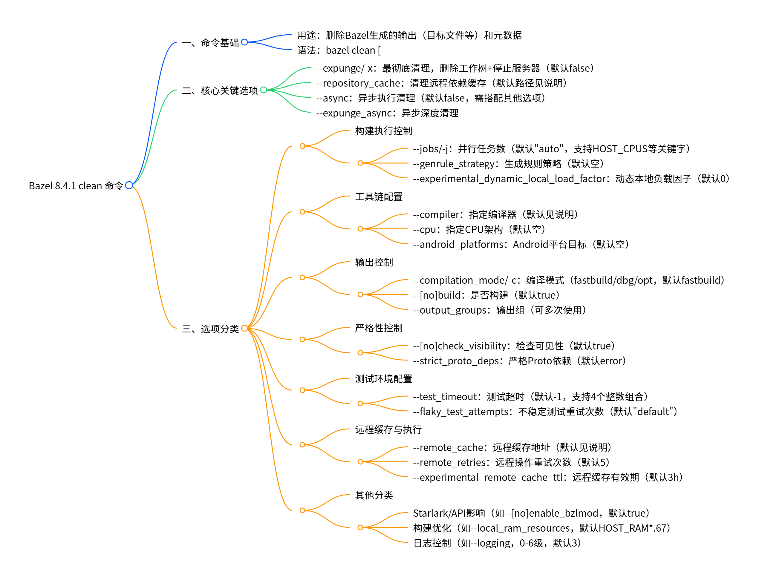 Bazel 8.4.1 的“bazel clean“命令-CSDN博客