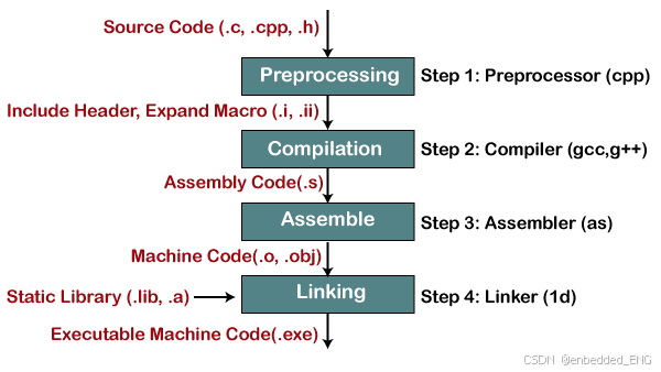 GCC Compiler Process_gcc compile .c file to assembly code-CSDN博客