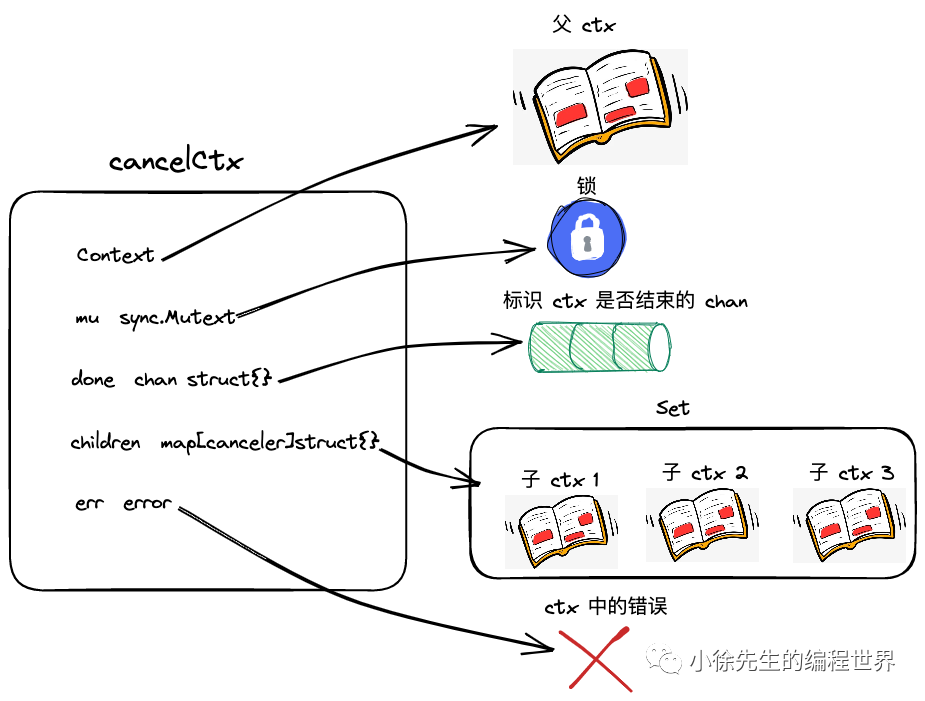 Go协程的生命周期管理器--Go Context-CSDN博客
