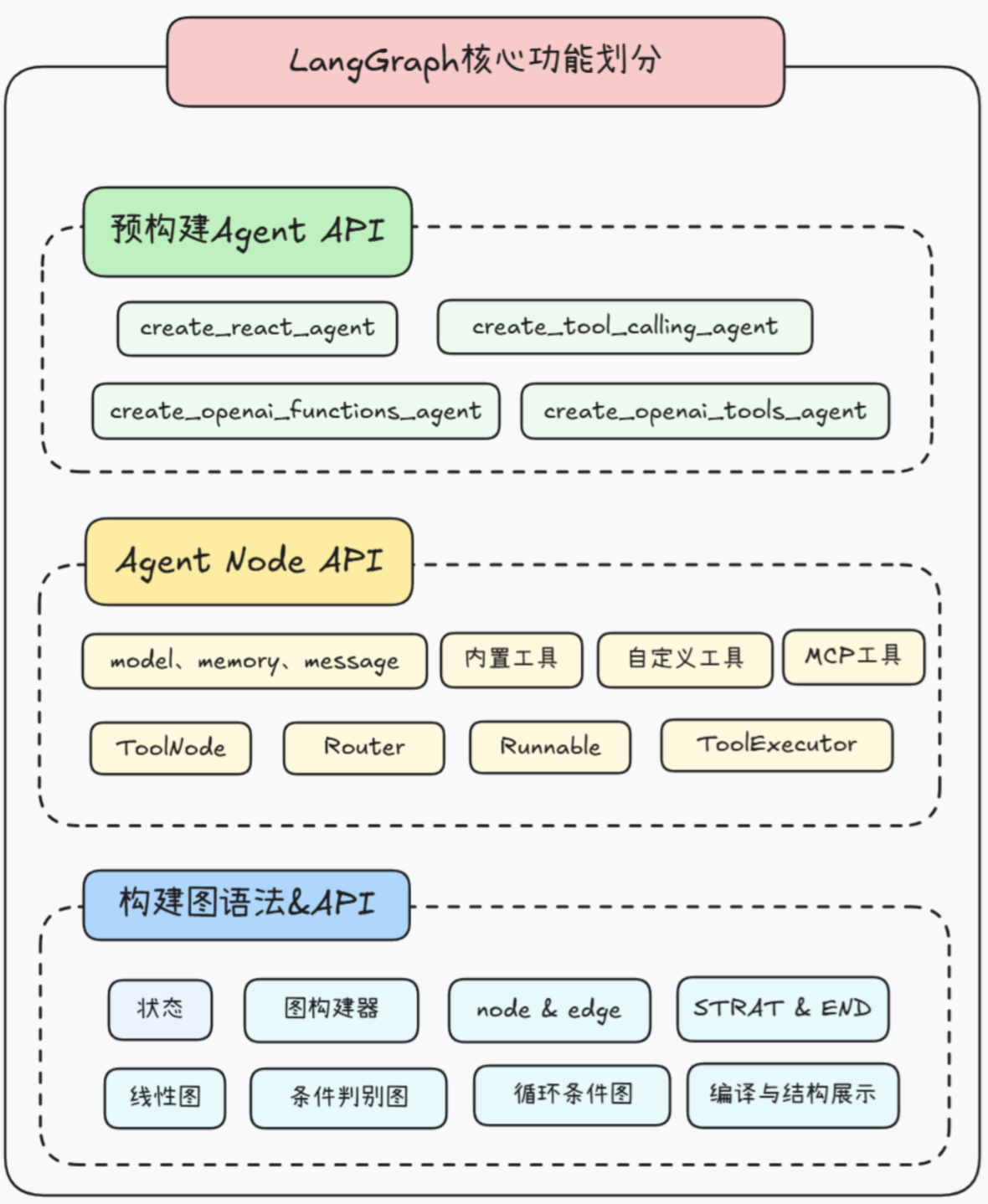 LangGraph介绍-CSDN博客