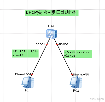 使用ENSP实现DHCP_dhcp server lease day 0 hour 8-CSDN博客