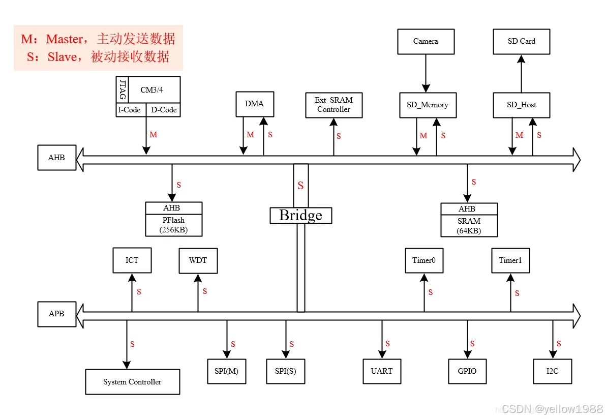 了解 SoC 的架构_jtag到soc各个子系统-CSDN博客