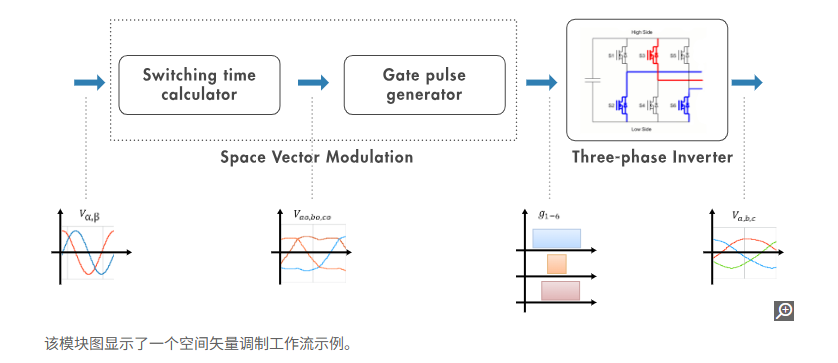 PWM调制 vs.SVPWM调制-CSDN博客
