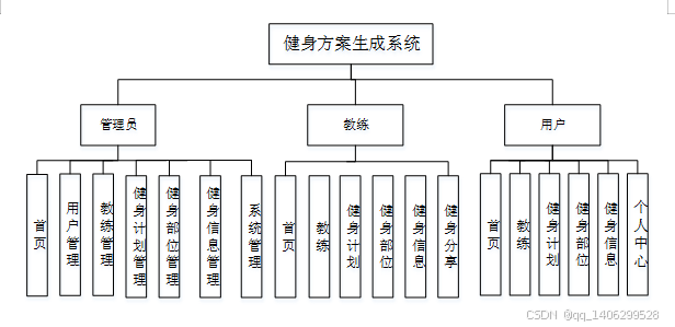 Python基于体能分析的个性化健身方案生成系统源码vue可视化大屏展示爬虫分析讲解等个人运动规划系统代码 Csdn博客