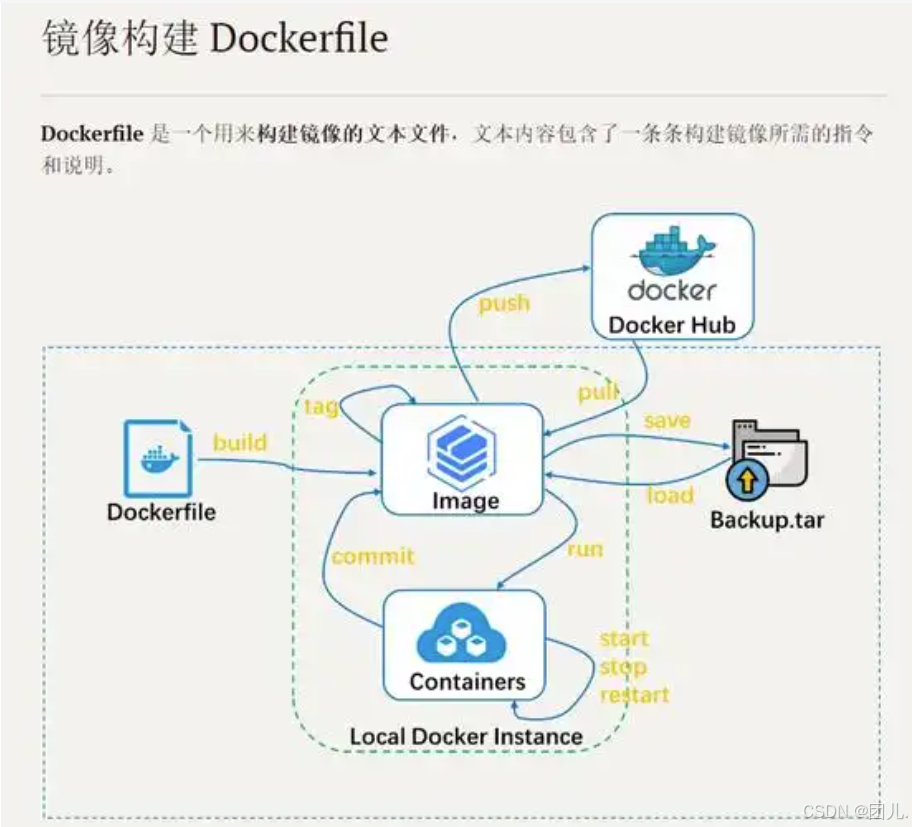 打造高效部署：揭秘Dockerfile的魔法构建之道_如何通过docker部署-CSDN博客