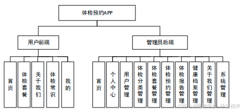 SSM体检预约APP SSM框架下的体检预约平台设计与实现 基于SSM框架的体检预约管理系统开发_体检系统er图-CSDN博客