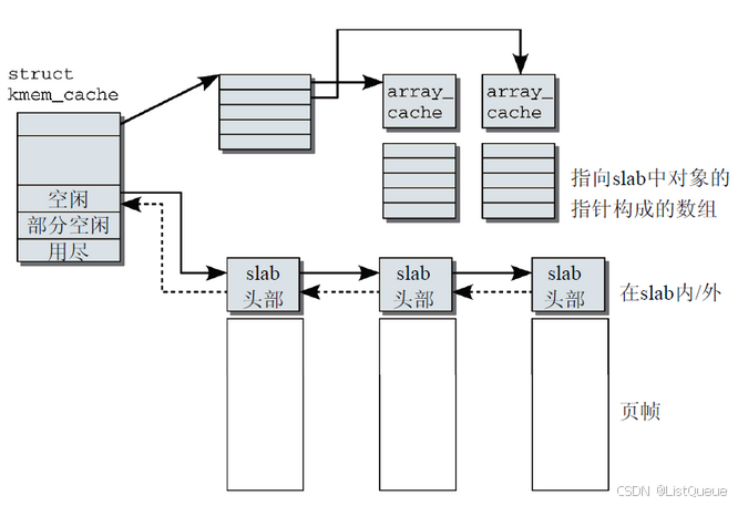 Linux内存管理19(基于6.1内核)_linux内核内存分类 slab-CSDN博客