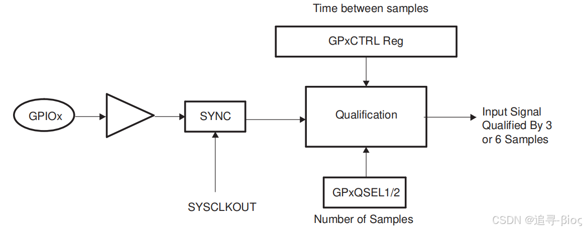 TMS320F28335——GPIO_28335 gpio-CSDN博客