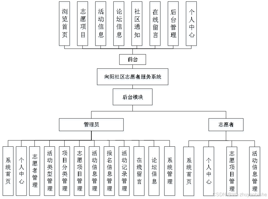 计算机毕业设计之基于springboot的向阳社区志愿者服务系统的设计与实现 Csdn博客