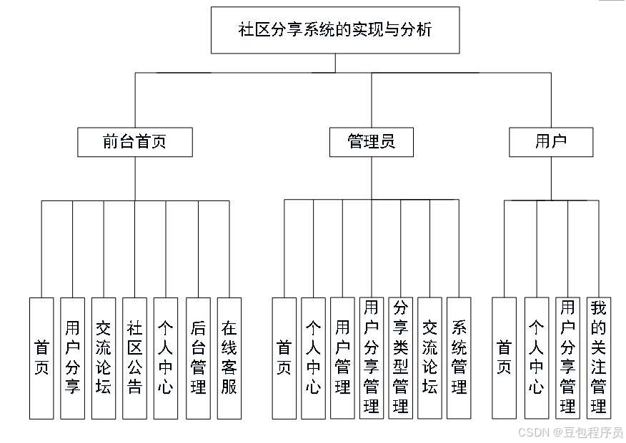 Thinkphp-Laravel社区分享系统的实现与分析-CSDN博客