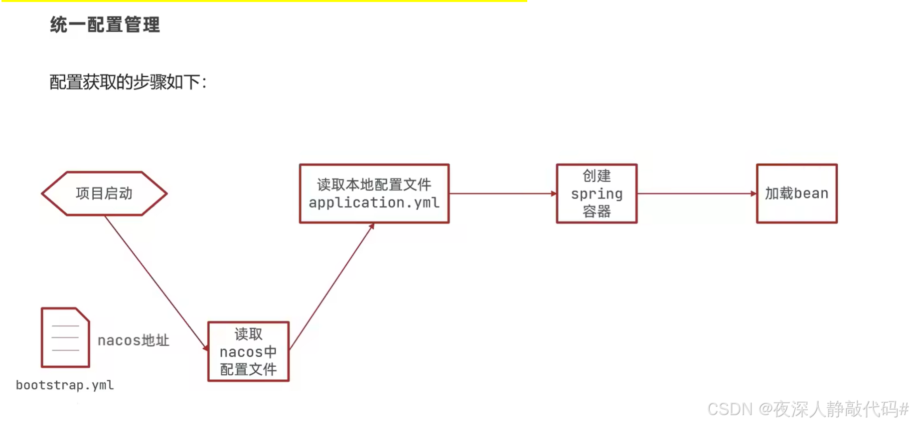 SpringCloud——Nacos 黑马程序员笔记 3_黑马程序员springcloud-CSDN博客