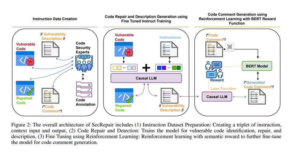 LLM-Powered Code Vulnerability Repair with Reinforcement Learning and Semantic Reward论文分享_llm 结合 ...