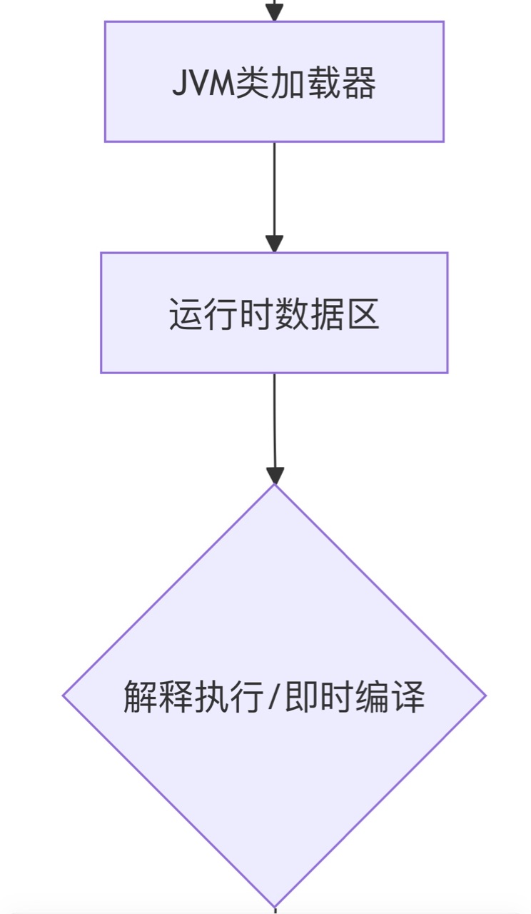 第一个Java程序：Hello World（理解编译与运行流程）_java运行hello world-CSDN博客