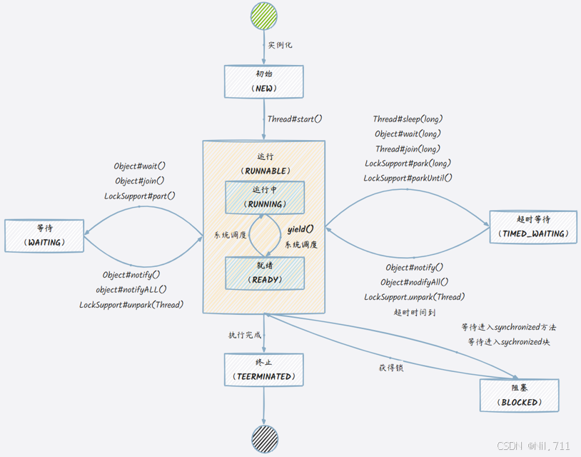 Java学习记录 并发编程(一)java并发编程学习 Csdn博客