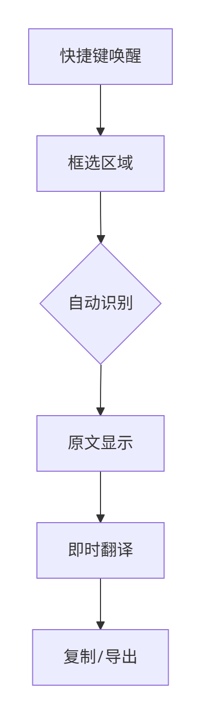 【GitHub项目推荐-- STranslate：轻量级跨平台翻译OCR利器】_stranslate github-CSDN博客