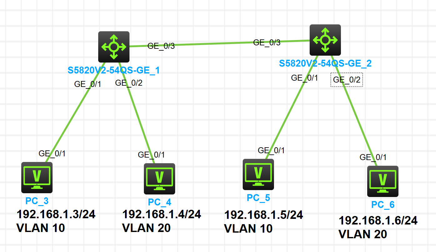 读懂 VLAN 与 Trunk：实验操作全程_交换机链路类型trunk模式如何测试-CSDN博客