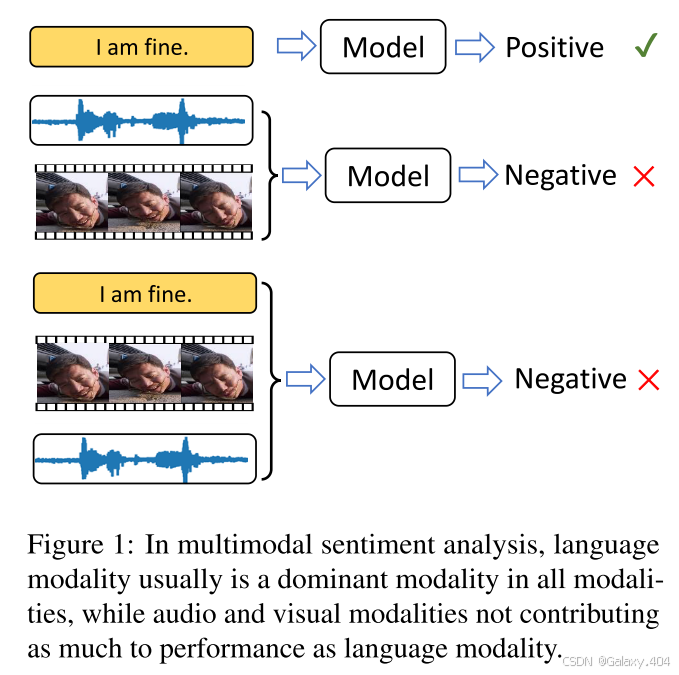Learning Language-guided Adaptive Hyper-modality Representation for Multimodal Sentiment ...