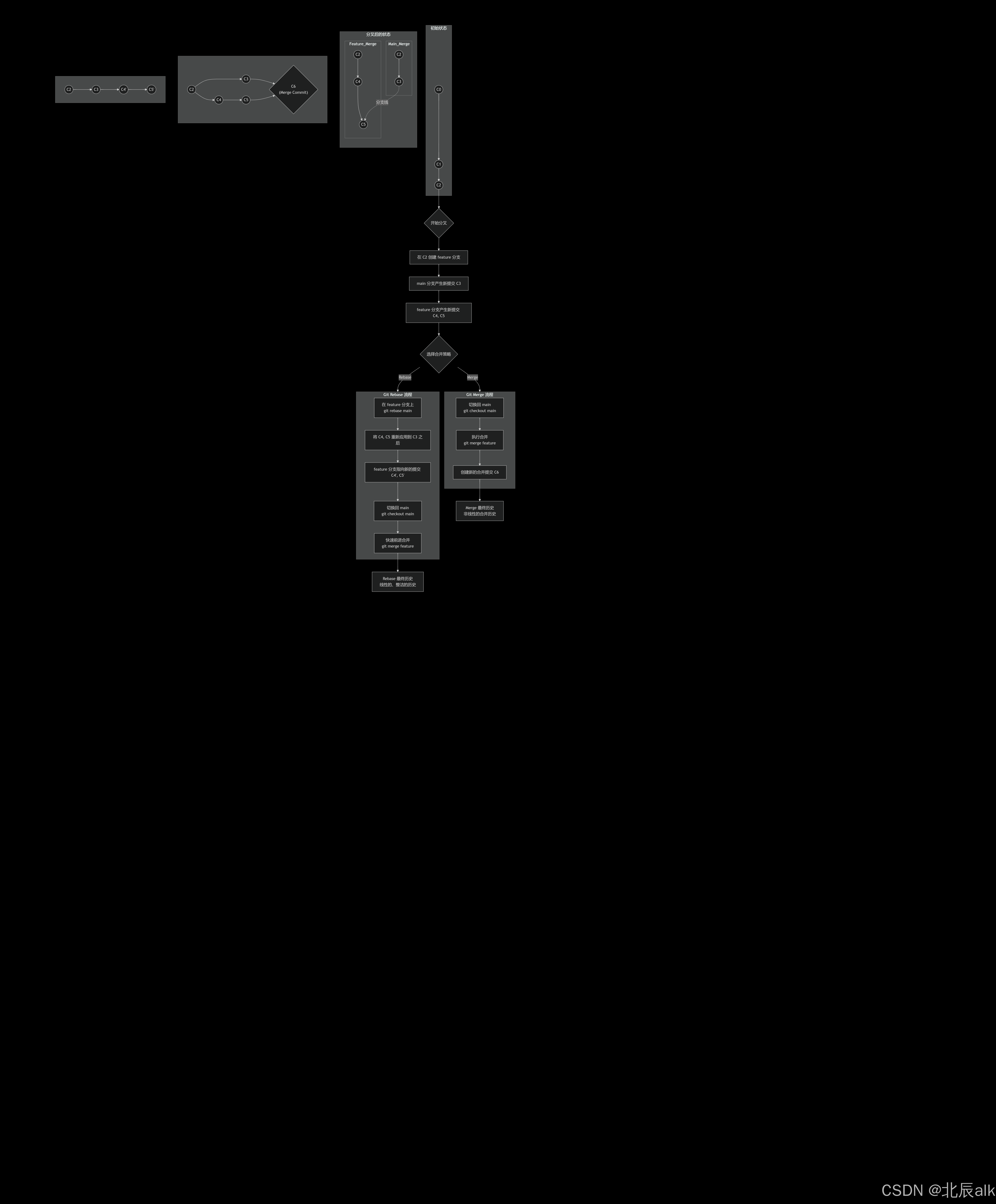 Git Merge vs Git Rebase：深入解析两种合并策略的抉择_git merge rebase-CSDN博客