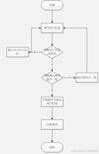 ssmACM训练管理系统 SSM框架下的ACM训练管理系统设计与实现 基于SSM框架的ACM训练管理平台_acm系统-CSDN博客
