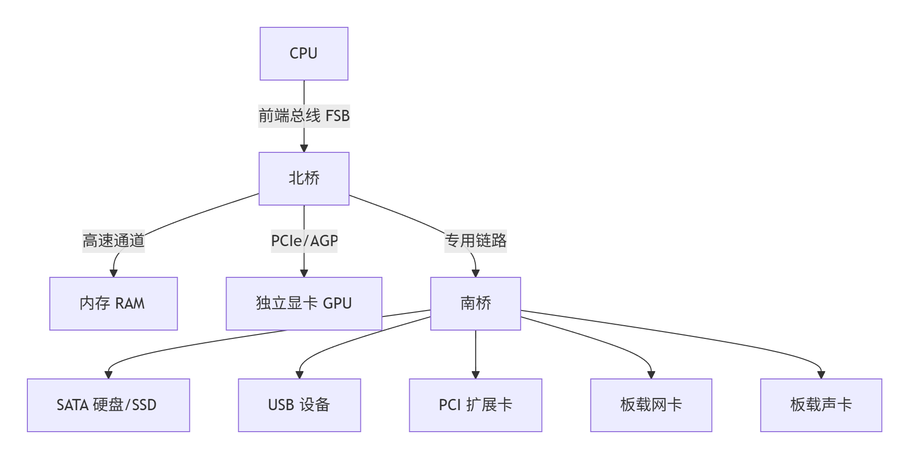 通用计算机的基础知识_pch和fch-CSDN博客
