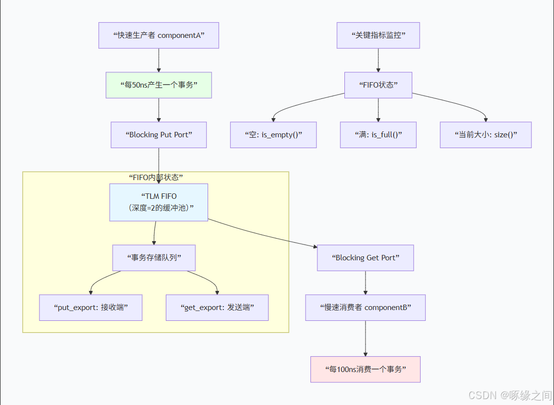 31.UVM TLM Fifo [uvm_tlm_fifo]-CSDN博客