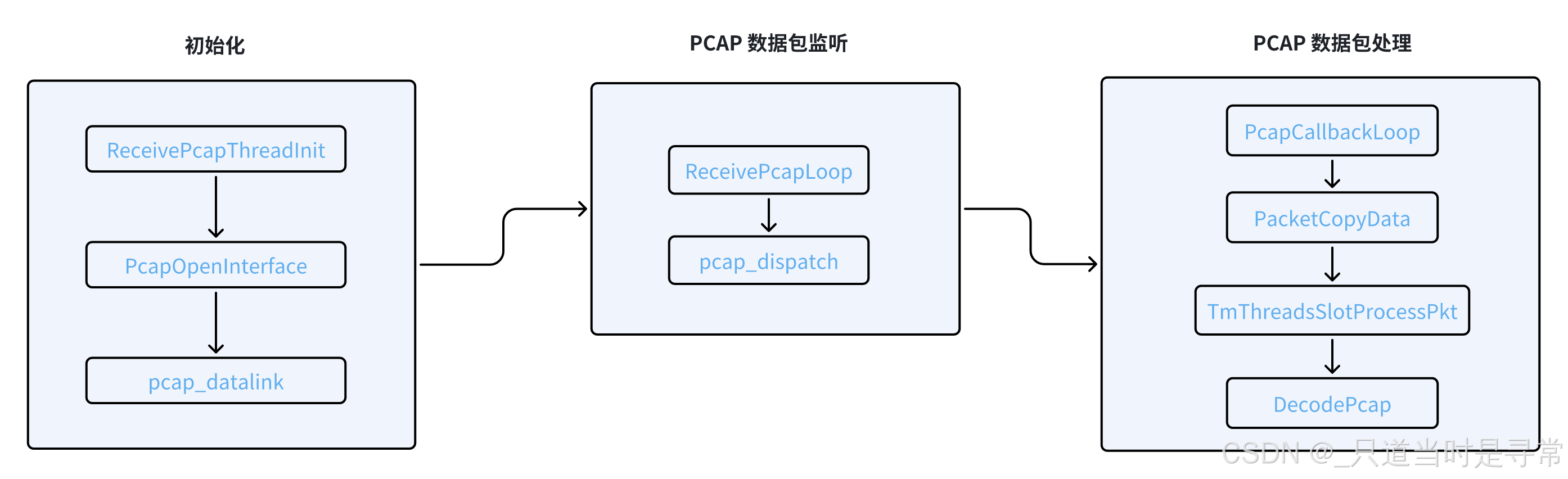 【网络入侵检测】基于源码分析Suricata的PCAP模式_suricata pcap日志记录模块详解-CSDN博客