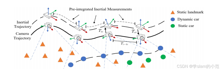 论文精读（三）RLD-SLAM：基于语义和运动信息的动态环境鲁棒轻量级VI-SLAM（更新ing）_动态slam-CSDN博客