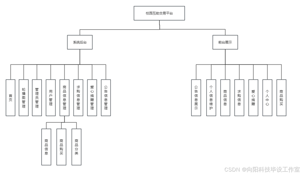 【计算机毕业设计选题】最新毕设项目 基于springboot的校园互助交易平台的设计与实现（源码文档）大学生共享交易平台的设计与实现 Csdn博客