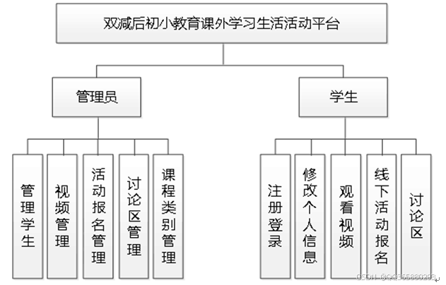 基于ssm的双减后初小教育课外学习生活活动平台的设计与实现-CSDN博客