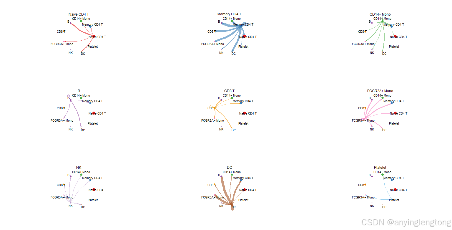 Single Cell ——CellChat细胞通讯分析-CSDN博客