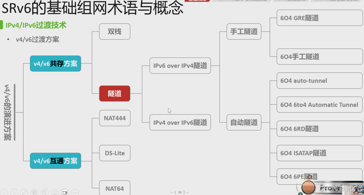 SRv6 SID指令与实现原理_srv6中的hbh-CSDN博客