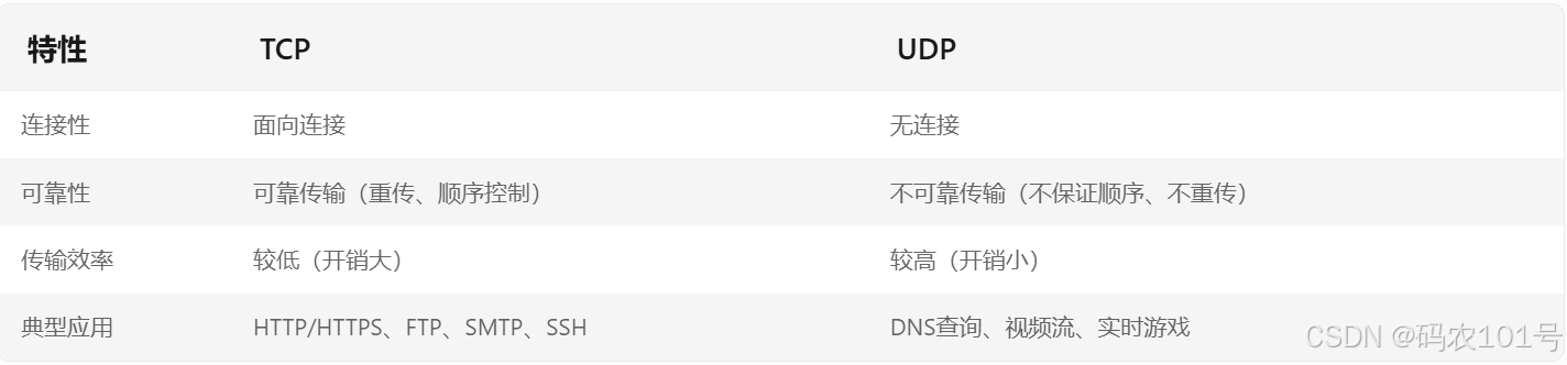 TCP协议与UDP协议_tcp udp-CSDN博客
